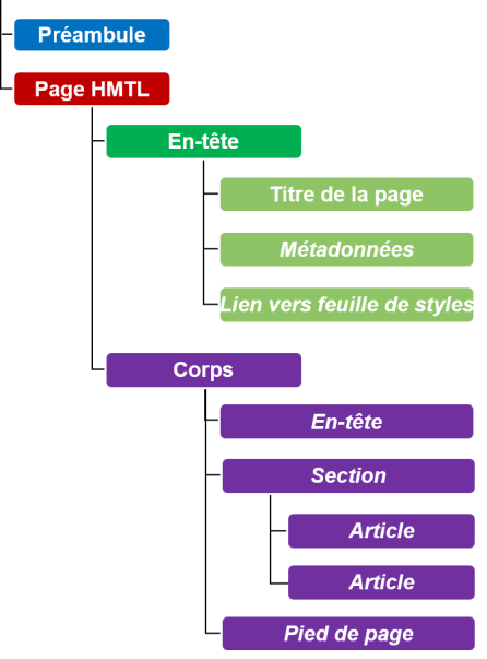 Structure logique globale [SCI6005 Automne 2025]